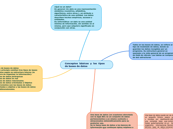 Conceptos básicos y los tipos de base...- Mind Map